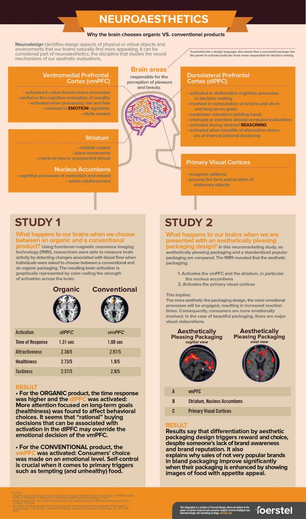 Neuroaesthetics: Why the brain chooses organic vs. conventional products